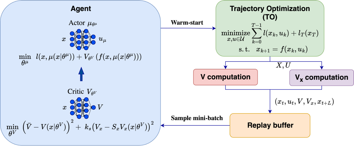 Offered topics – Interactive Robot Perception & Learning